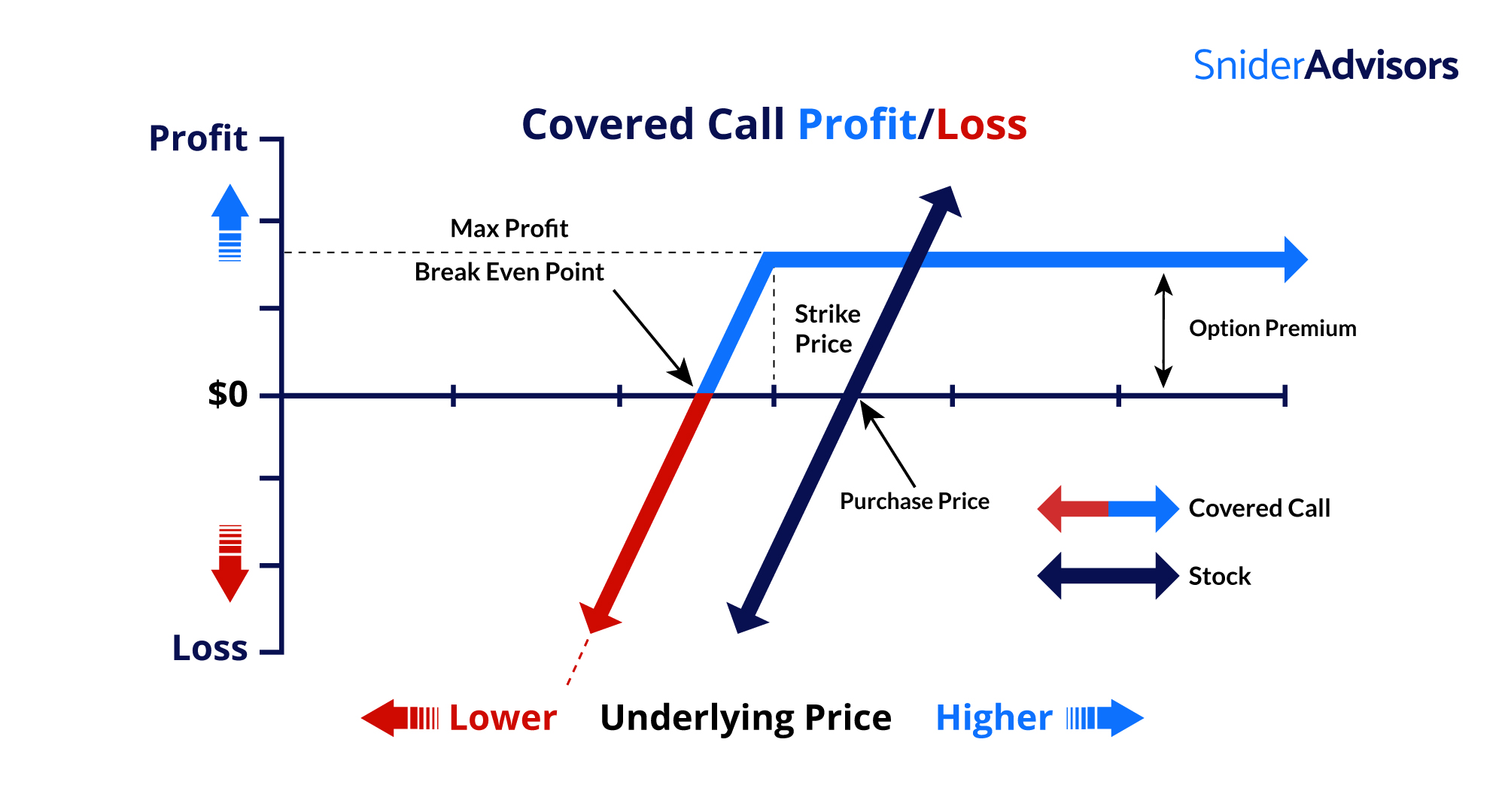 Should You Use Covered Call ETFs or Do-It-Yourself?
