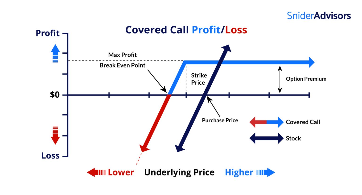 What's the Difference Between Buy-Write & Covered Call Strategies?